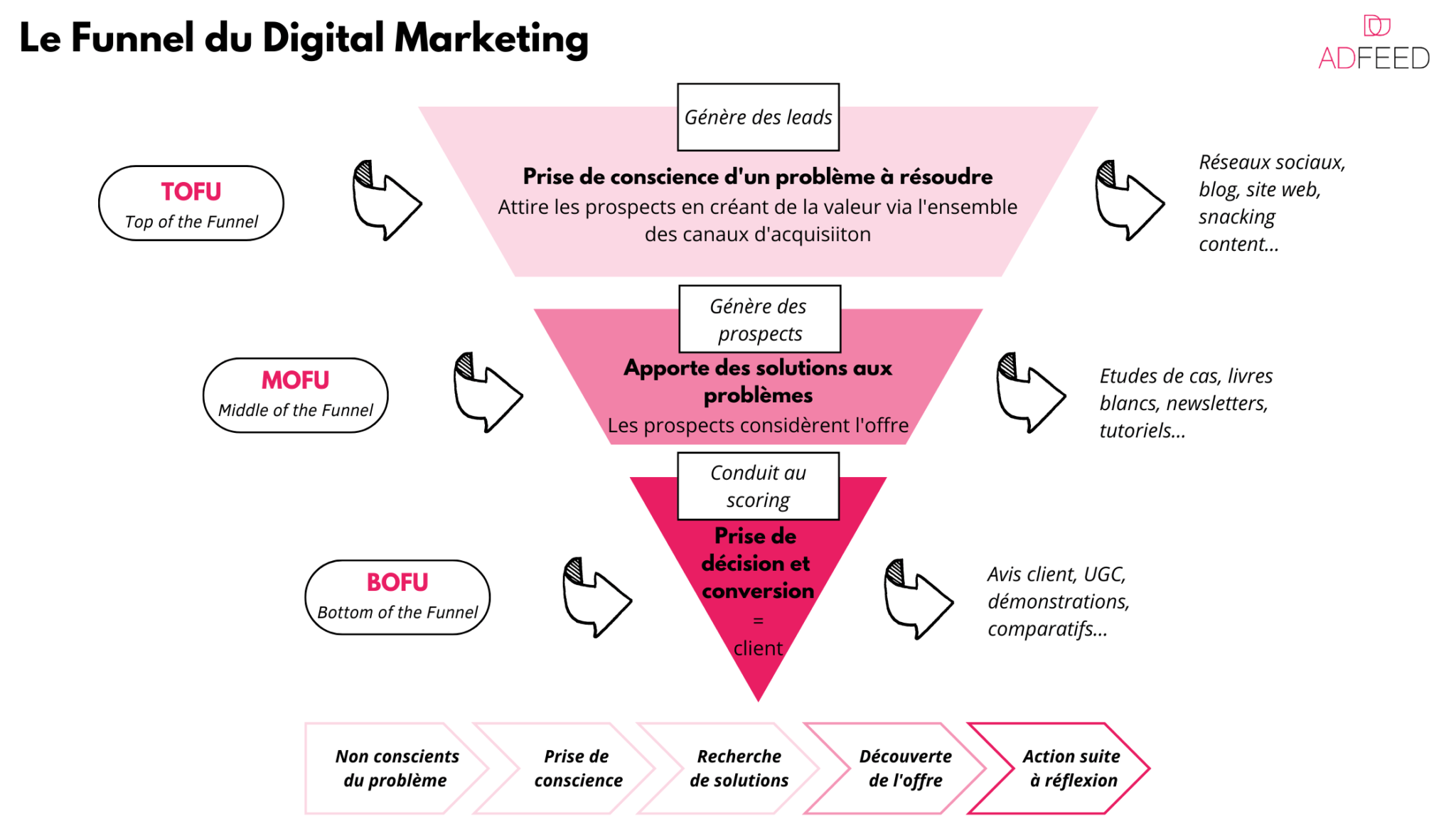 Conseil - Adapter son marketing digital au funnel de conversion